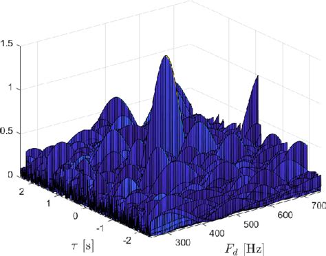 Figure 3 From Gnss L5e5 Maximum Likelihood Synchronization Performance Degradation Under Dme