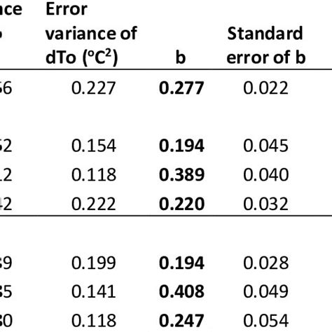 Regression Coefficients B Thermal Sensitivity By Building And By Cluster Download