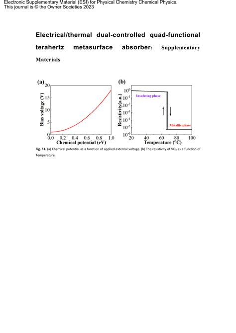 Pdf Electricalthermal Dual Controlled Quad Functional Terahertz