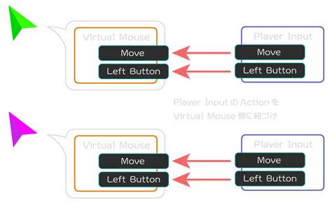 【unity】input Systemの仮想カーソルをローカルマルチで扱う方法 ねこじゃらシティ