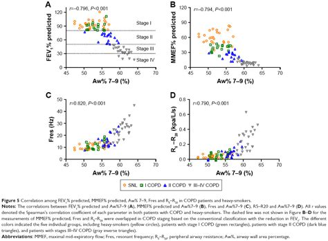 Significances Of Spirometry And Impulse Oscillometry For Detecting Sma Copd