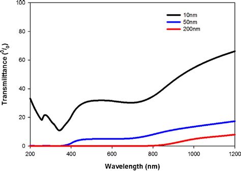 Transmittance Of Insb Thin Films At Different Thicknesses Download High Resolution Scientific