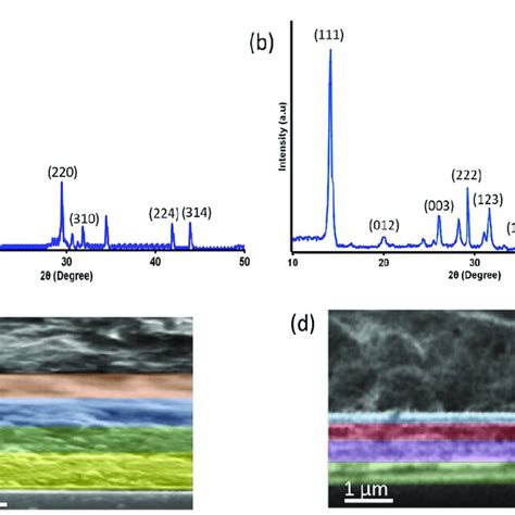A Xrd Pattern Of The Mapicl Coated On Top Of A Glass B Xrd Pattern