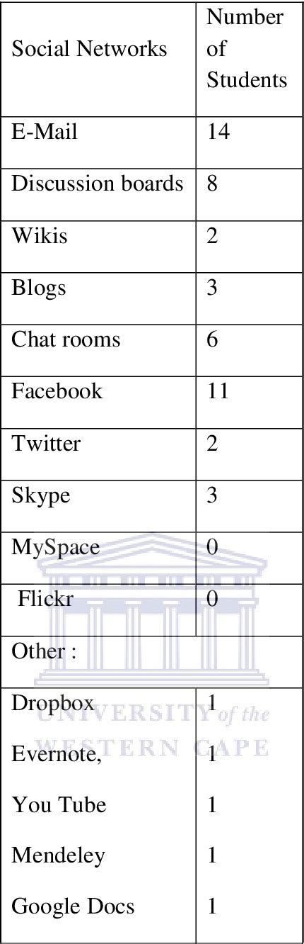 Table 3 From Social Constructivism And Collaborative Learning In Social Networks The Case Of An