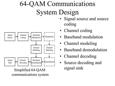 PPT QAM Communications System Design And Characterization PowerPoint Presentation ID
