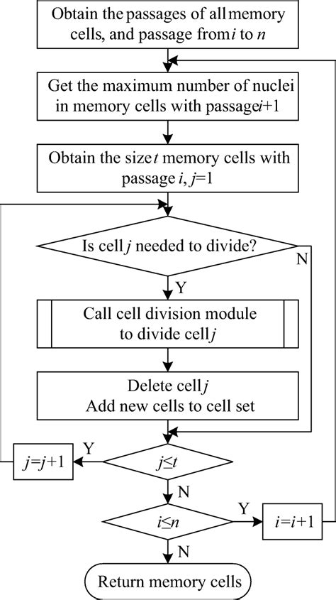 The Flow Diagram Of The Memory Cells Optimization Model Download Scientific Diagram