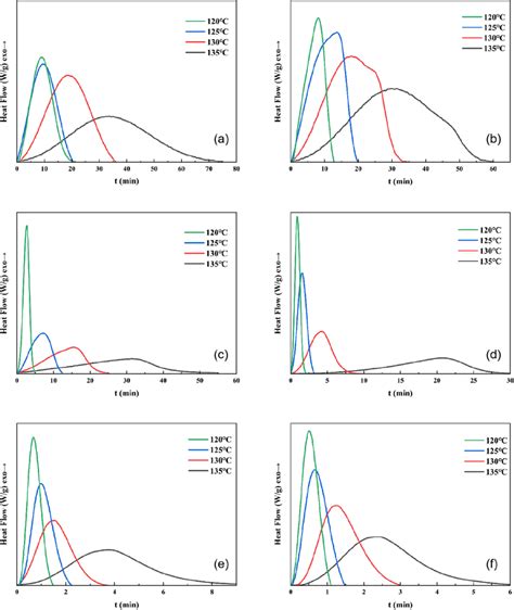 Isothermal Crystallization Curves Of A Pure Pla B Plahna 025 C Download Scientific Diagram