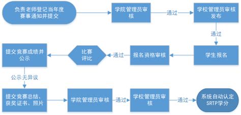 东南大学本科生学科竞赛系统运行管理流程