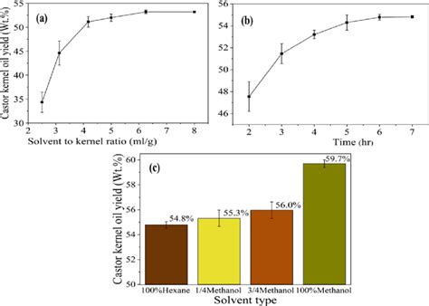 Effect Of Nonreactive Extraction Parameters On The Yield Of Castor Download Scientific Diagram