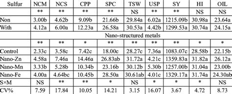 Yield And Yield Components Of Saflower Carthamus Tinctorius L Download Table