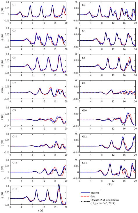 Boussinesq Simulation Of Coastal Wave Interaction With Bottom Mounted Porous Structures