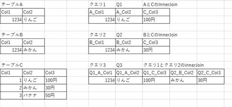 Inner Joinの結合について（or条件）