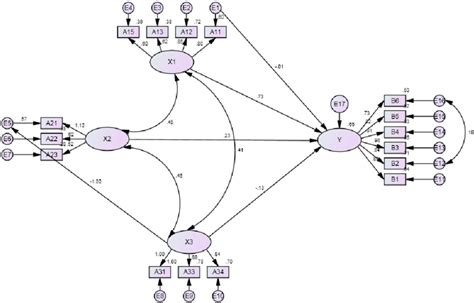 Model 2 Path Diagram Of Sem Jit Model After Doing The Modification Download Scientific Diagram