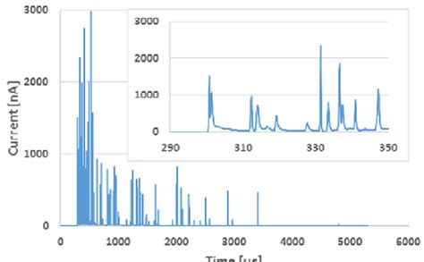Current Output Signal Measured In Position 5a Download Scientific Diagram
