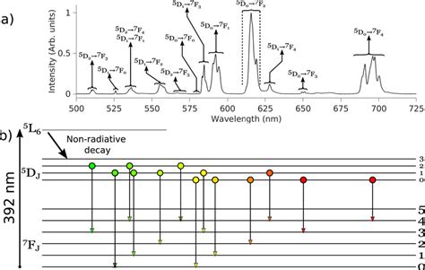 A Eu³⁺ Doped Nayf4 Nanorods Emission Spectrum Taken Without Analyzer