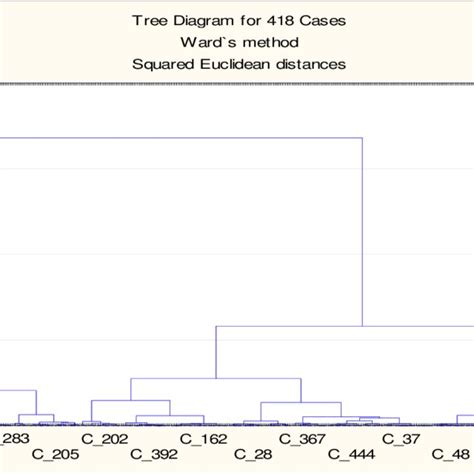 three cluster solution ward s method with squared euclidean distance