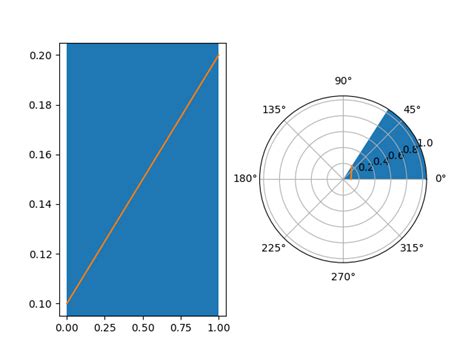 Polar Axvspan Incorrectly Forces R Limits Issue Matplotlib Matplotlib Github