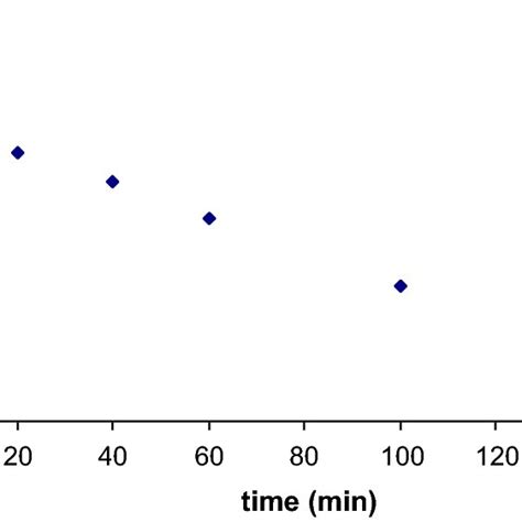 Photodegradation Of Tx 100 By Peg Templated Sio2 Tio2 Download Scientific Diagram
