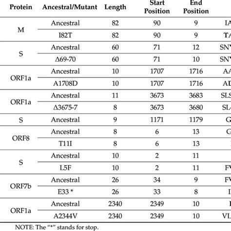 Summary Of Validated Epitopes From 9 Sars Cov 2 Variant Strains