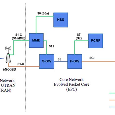 Simplified LTE Network Architecture Download Scientific Diagram