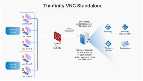 A Secure Zero Trust Vnc Alternative For Remote Access