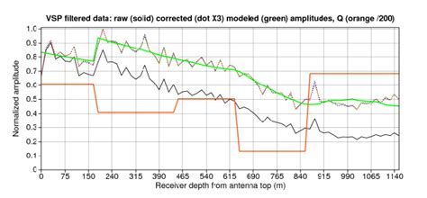 Vsp Observed Data Solid Lines Synthetic Data From Elastic Modeling Download Scientific