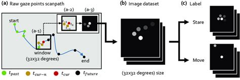 Gaze Bahavior Based Data Processing For Training With Image