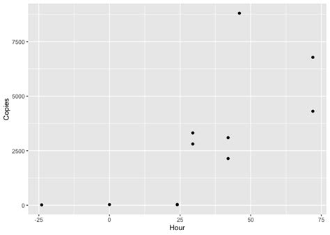 r ggplot2 using same value for all x values on graph stack overflow