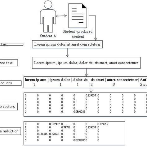 style quantification process download scientific diagram
