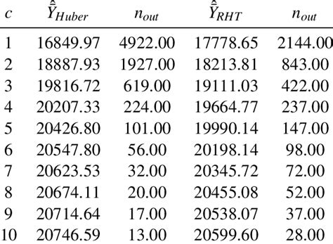 3 Robust H T And Huber M Estimator For Hy010 Download Table