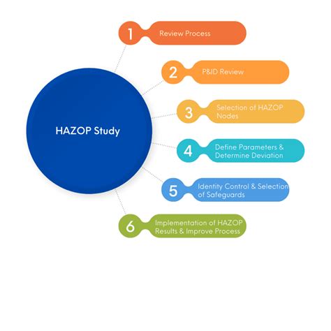 Hazop Study Hazard And Operability Wire Consultancy Hazop Study Hazard And Operability Wire Consultancy