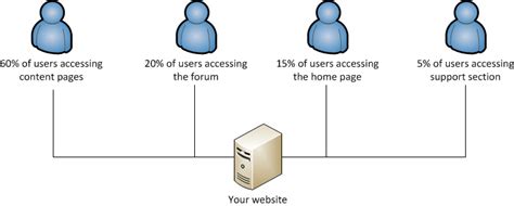 micro benchmarking your asp pages using apache bench doug rathbone