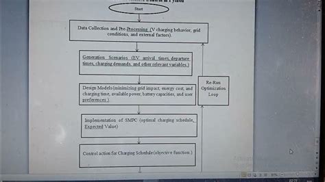 Optimizing Electric Vehicle Charging By Stochastic Model Predictive Youtube