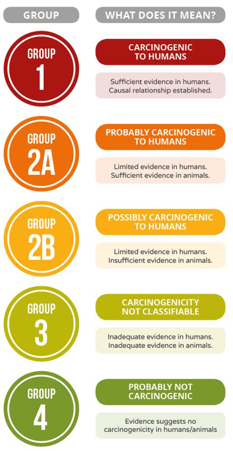 Carcinogens Examples