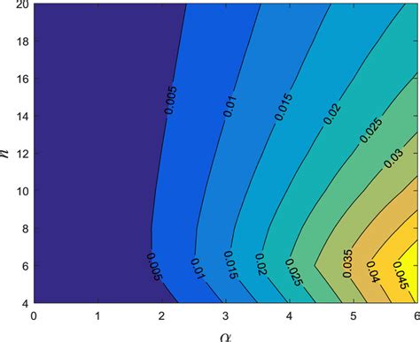 A Contour Plot Of The Relative Error Equation 8 As A Function Of N