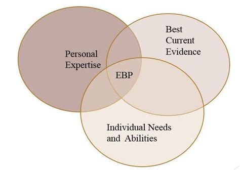 Evidence Based Practice Ebp A Decision Making Model Is Best Described As