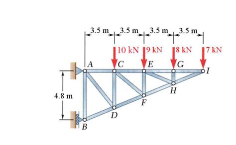 Solved Determine The Force In Members Ef And Fh Of The Truss