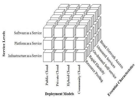 Anatomy Of Cloud Computing 4 Download Scientific Diagram