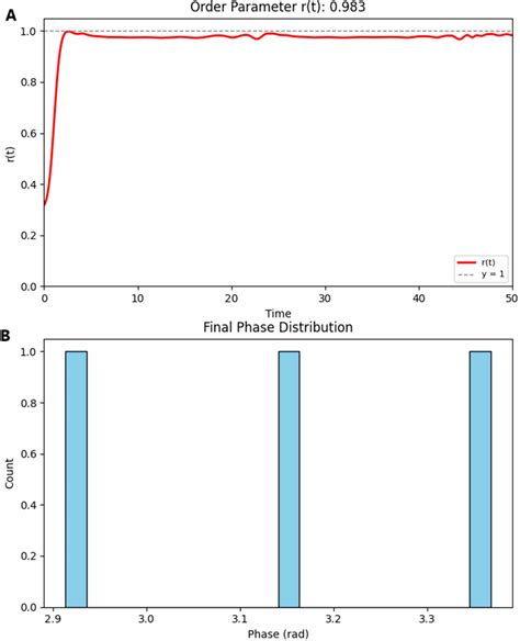 Complex Systems For High School Physics Synchronization Using Low Cost
