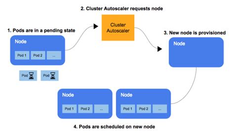 Auto Scale Kubernetes Pods Scale Based On Resource Metrics