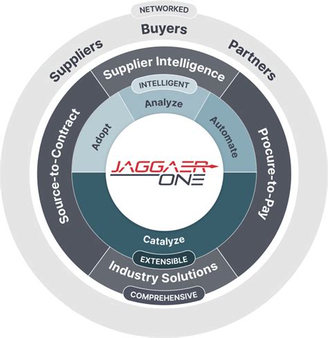 Jaggaer One Supplier Identity Management