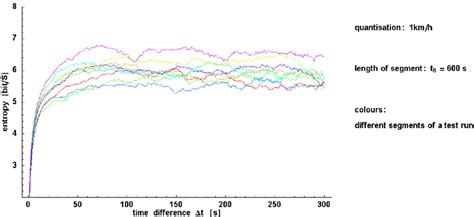 Entropy Of Velocity Differences Over Time Difference For Several Download Scientific Diagram