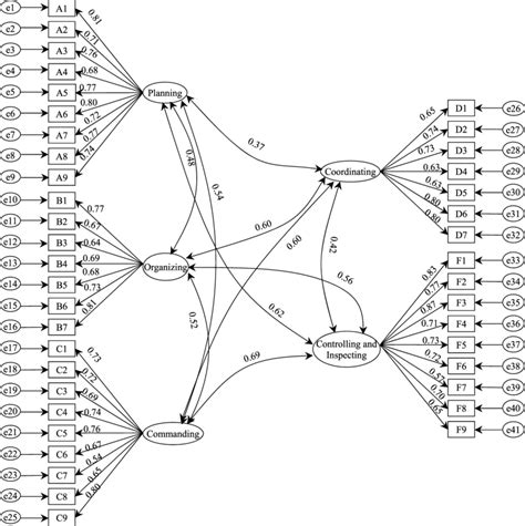 Modified Results Of The Confirmatory Factor Analysis Of The Chinese Download Scientific Diagram