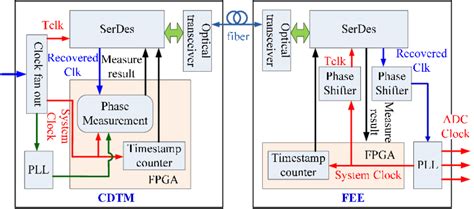 Block Diagram Of The Clock Distribution And Delay Compensation Method Download Scientific Diagram
