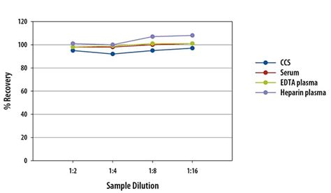 Simple Plex Human Il 10 2nd Gen Assay Cartridge Spckb Ps 009385 By Proteinsimple Part Of Bio
