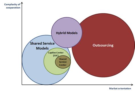The Hybrid Model In The Base Of Market Orientation And Complexity Of