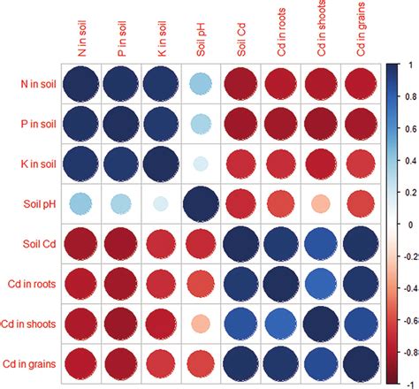 Correlation Of A Soil N P K B Cd In Soil Roots Shoots Grains
