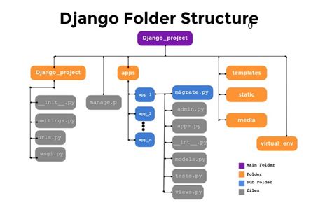 Rakesh Ijjigani On Linkedin Top Level Directory The Top Level Directory Is The Root Of Your Django