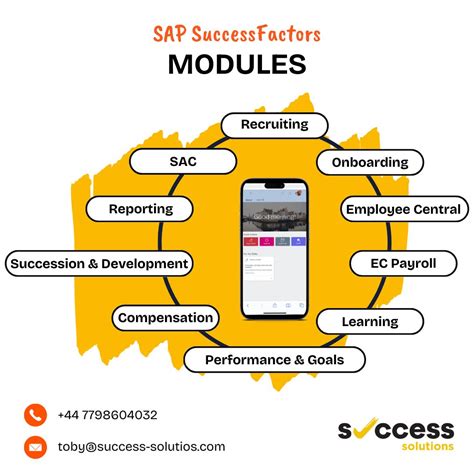 Think About The Whole Lifecyle With Sap Successfactors And Success Solutions Are The Trusted
