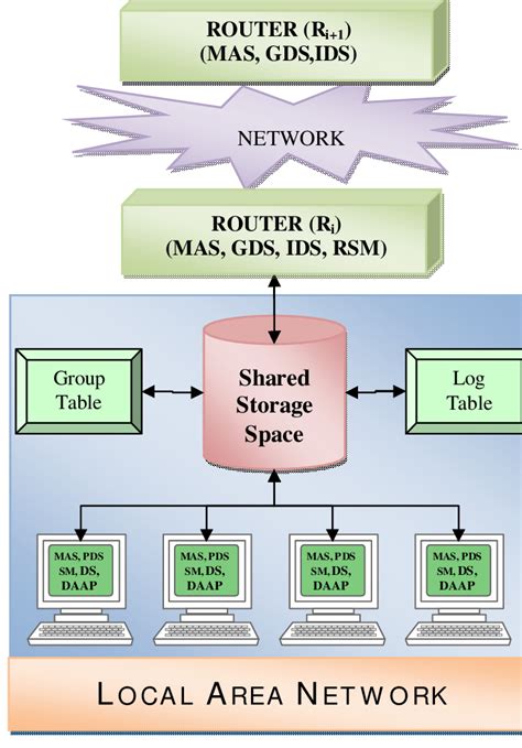 Basic System Model Of Hybrid Security Architecture Download